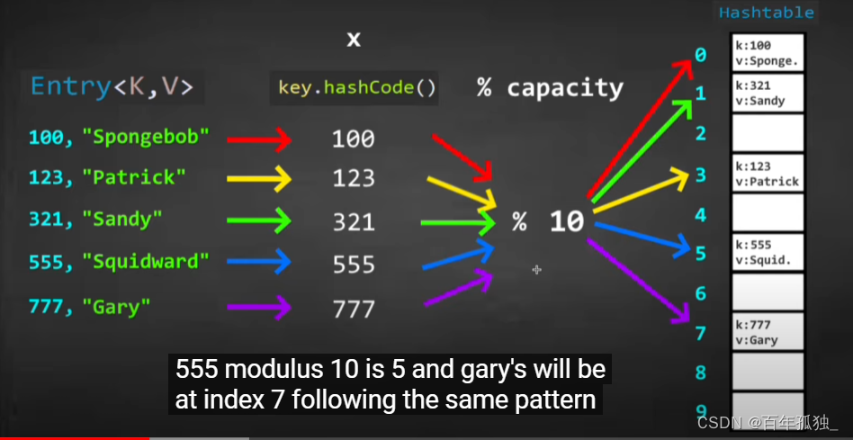 数组索引哈希表（Array Indexed Hash Table）_哈希表索引-CSDN博客