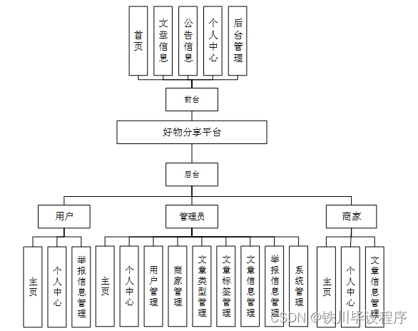 java/jsp/ssm好物分享平台【2024年毕设】_基于好物分享平台的设计与实现-CSDN博客