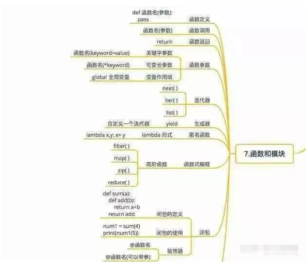 Python零基础自学要多久？编程小白怎么学？_java程序员学python需要多久?-CSDN博客