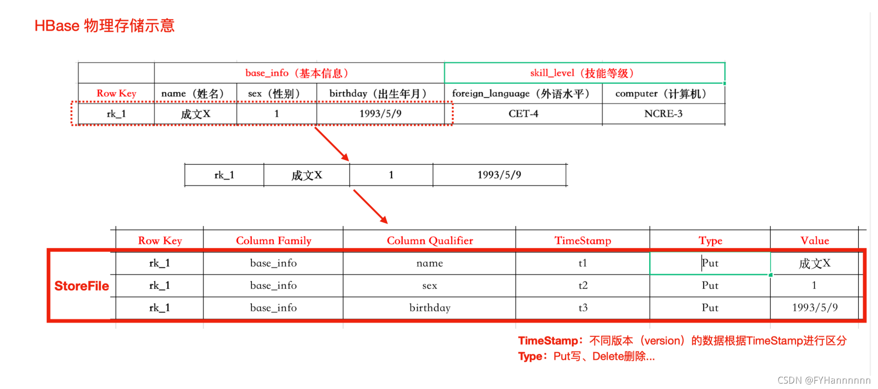 HBase物理、逻辑存储基本概念_物理存储和逻辑存储-CSDN博客