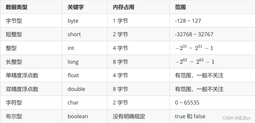Java编程基础:字面常量、数据类型与类型转换详解 Csdn博客