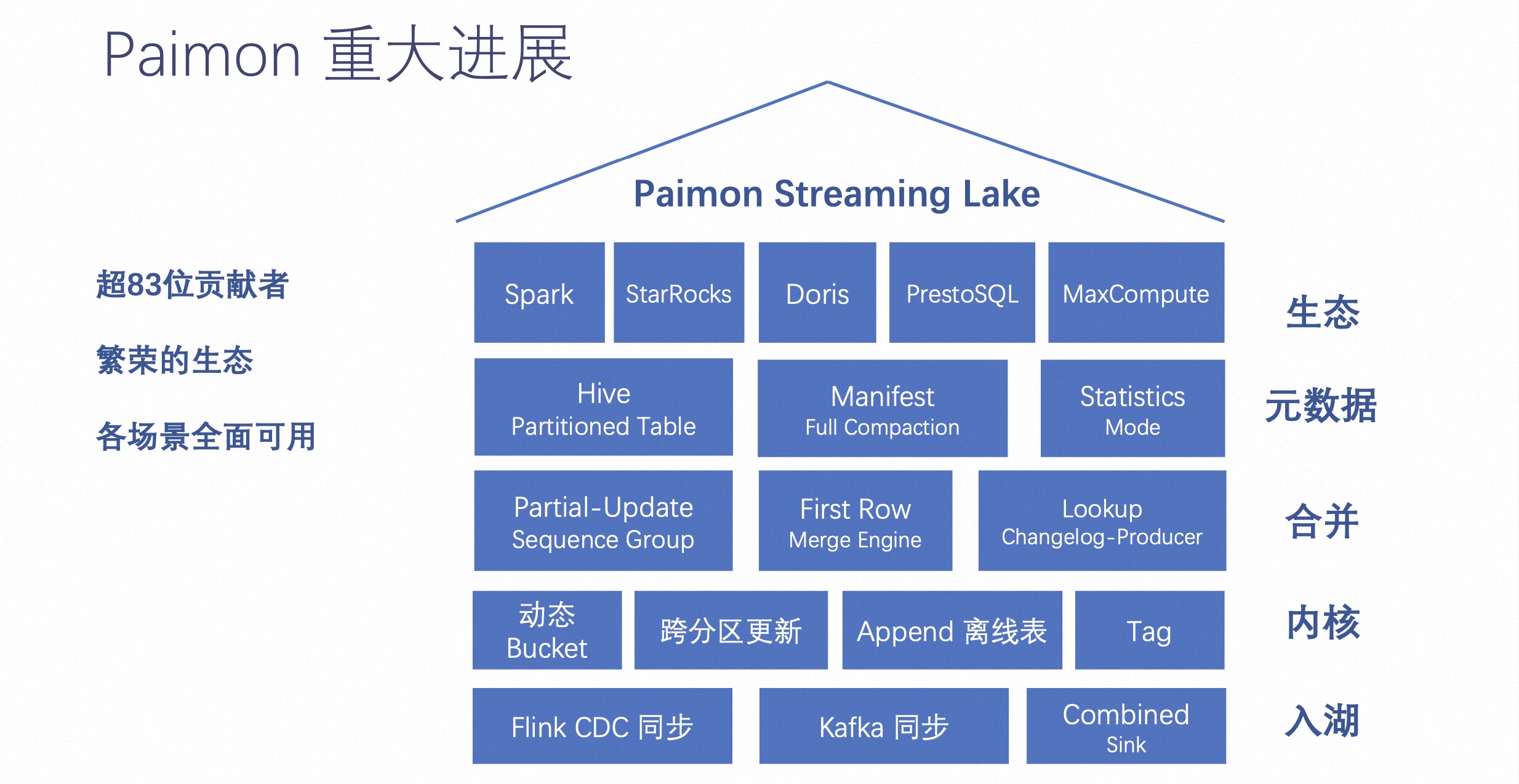 Apache Paimon 实时数据湖 Streaming Lakehouse 的存储底座_apache paimon version tag-CSDN博客