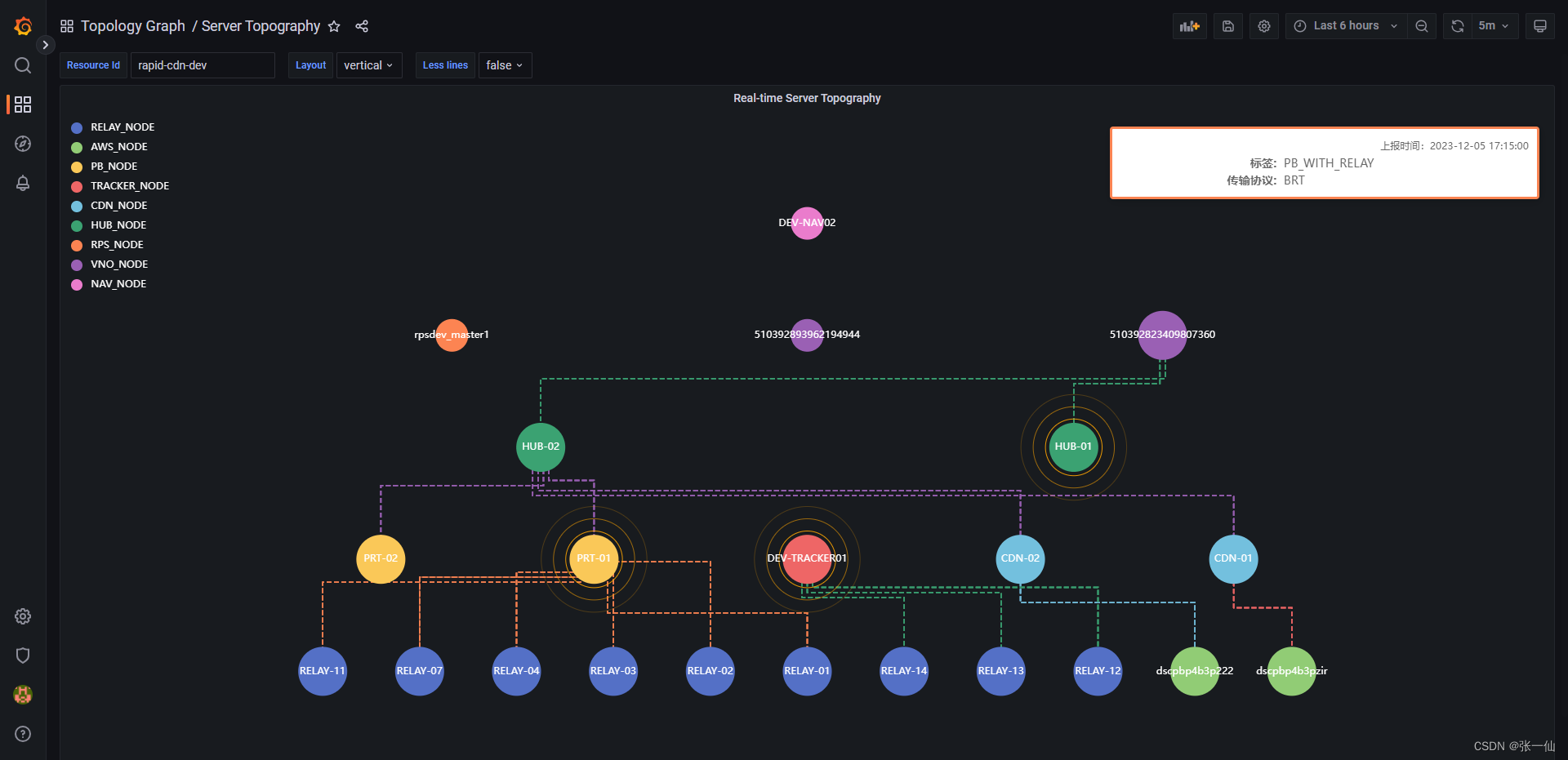 Grafana+Echarts+Neo4j+SpringBoot 联合搭建节点实时拓扑图_grafana 拓扑图-CSDN博客
