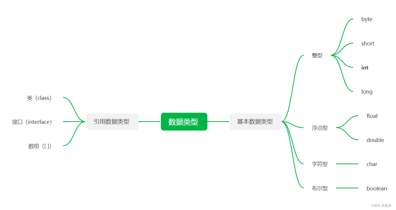 零基础学java——【基础语法】基本输入、输出语句,变量,运算符java数据类型及基本输入输出 Csdn博客 7579