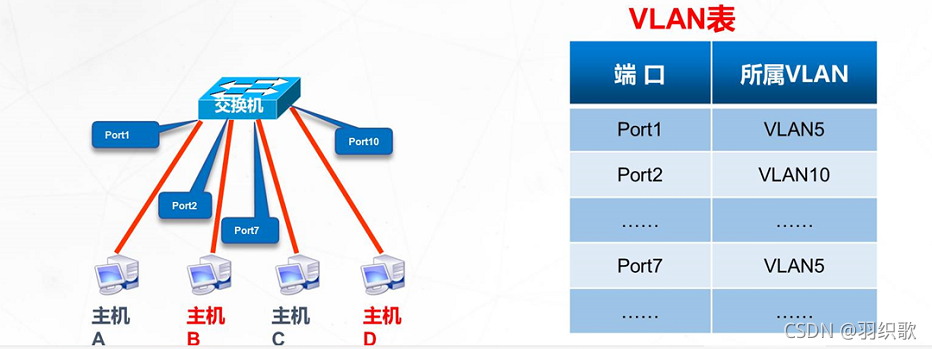 网络基础之VLAN概述及配置_vlanid 无id可通-CSDN博客