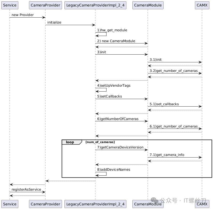 CameraProvider详解一（初始化）-CSDN博客
