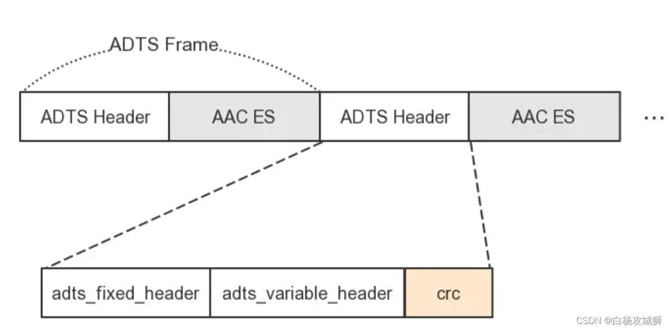 AAC 格式简介_aac文件格式解析-CSDN博客