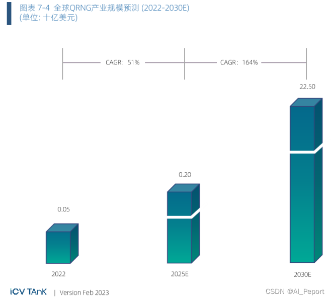 ICV&光子盒：2023全球量子通信与安全产业发展展望-CSDN博客