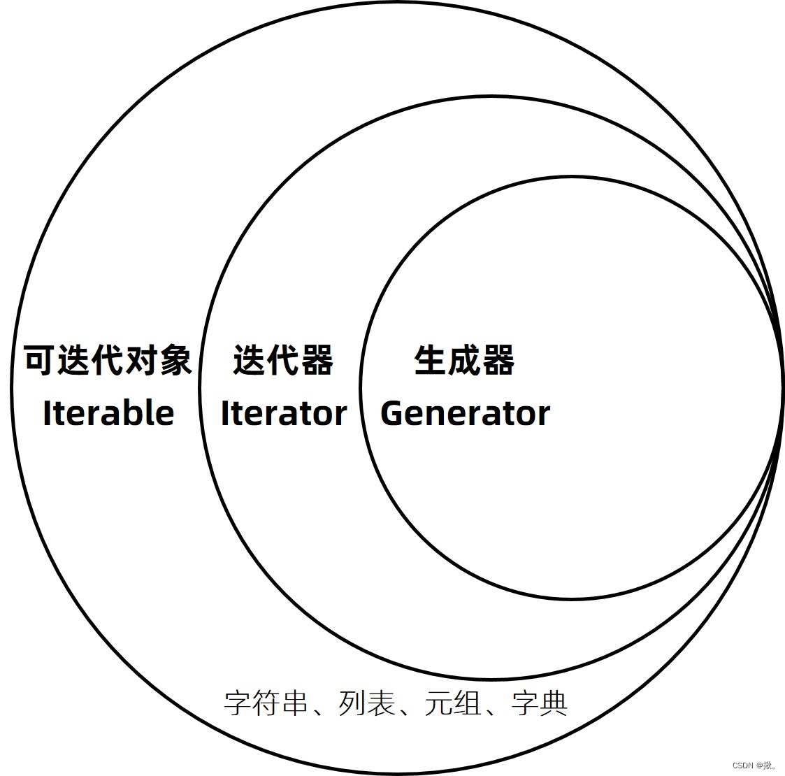 Python的容器、可迭代对象、迭代器、生成器python迭代器和迭代对象 Csdn博客 