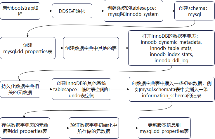 解读MySQL 8.0数据字典的初始化与启动_mysql data dictionary-CSDN博客