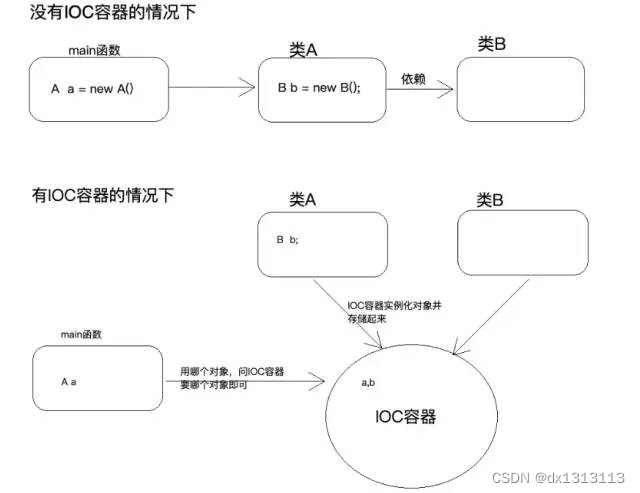 Spring IOC 和 AOP_ioc设计思想-CSDN博客