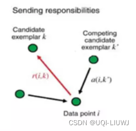 聚类笔记/sklearn笔记：Affinity Propagation亲和力传播_affinitypropagation-CSDN博客