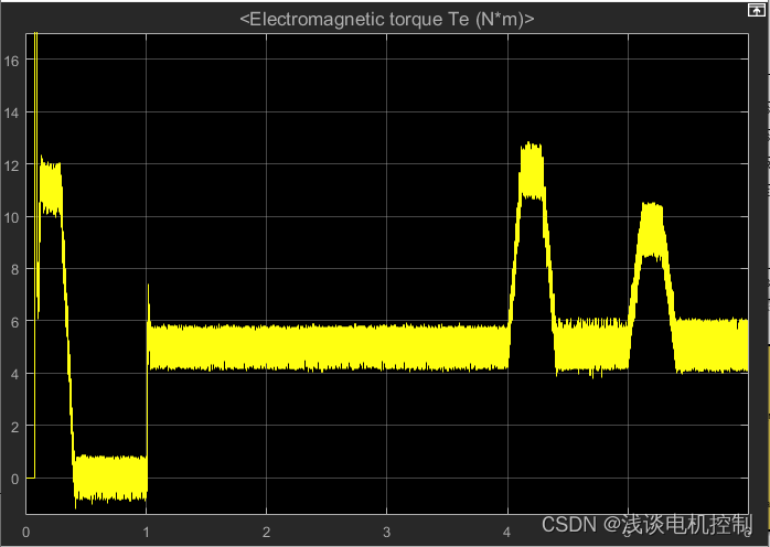 异步电机双矢量模型预测转矩控制（MPTC）_预测控制发波方式-CSDN博客