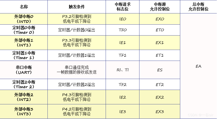 51单片快速入门教程——51核心开发板（STC89C52RC）3_51单片机快速入门教程 csdn-CSDN博客