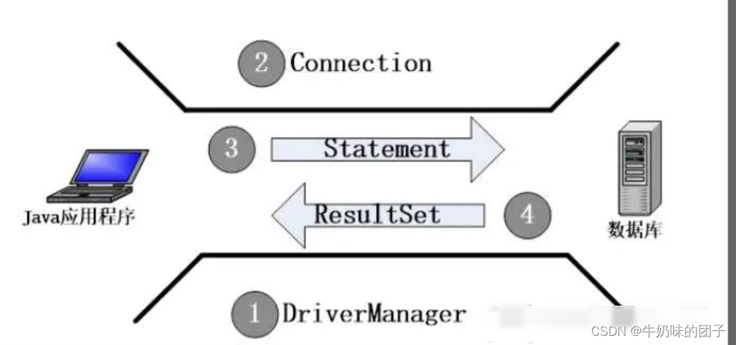 JDBC底层原理_jbdc-CSDN博客