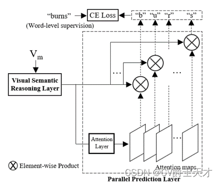 From Two to One: A New Scene Text Recognizer withVisual Language Modeling Network_from two to ...
