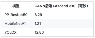 3毫秒完成ResNet50推理！OpenCV 4.7新增昇腾CANN推理后端_opencv ascend-CSDN博客