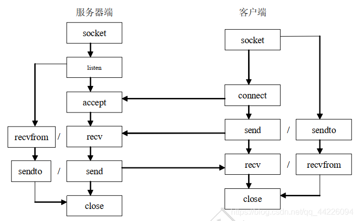socket 基础编程 UDP 协议 TCP 协议 socket 编程流程图 bind listen accept connect send recv sendto recvfrom_tcp ...