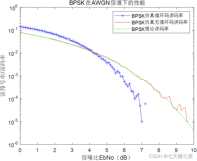 采用simulink构建AWGN信道中分组码的BPSK数字通信系统_simulink awgn模块-CSDN博客