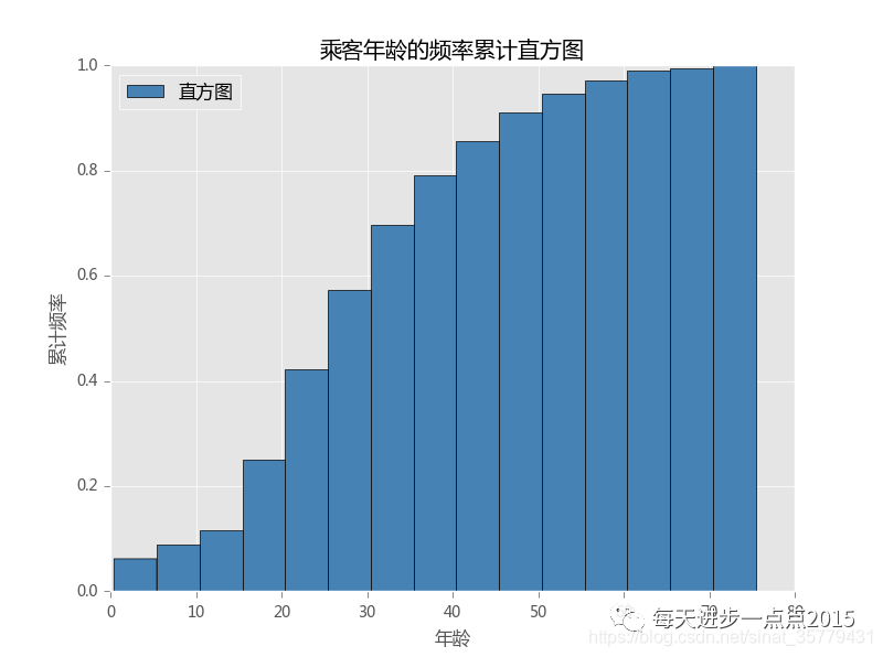 Python Matplotlib直方图年龄频率分布直方图 Csdn博客 5799