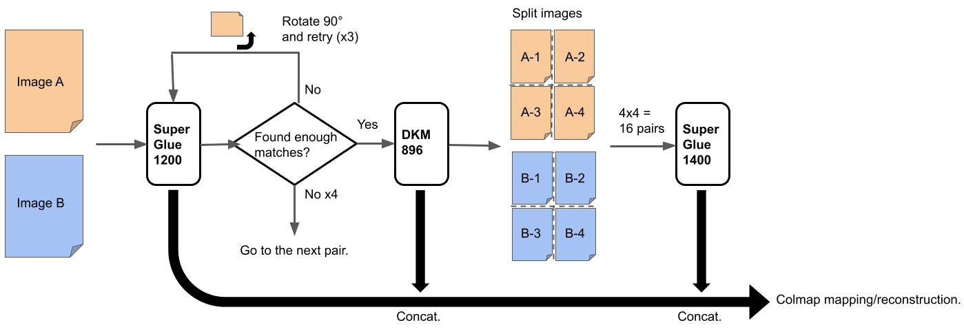 Kaggle图像匹配大赛TOP方案分享【附金牌开源代码】_image matching challenge 2025-CSDN博客