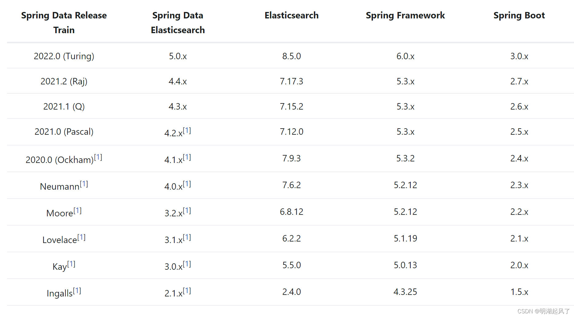 ElasticSearch-7.17支持两种客户端连接方式（RestHighLevelClient 和Elasticsearch Java API）_resthighlevelclient 7 ...
