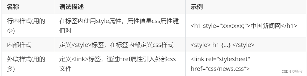 HTML和CSS (前端共三篇)【详解】_html css-CSDN博客