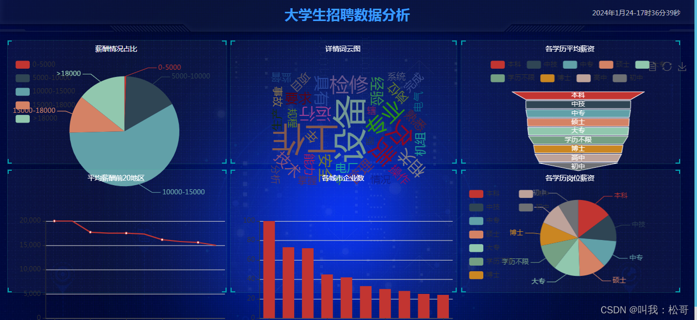基于python Django的大数据招聘数据分析系统,包括数据大屏和后台管理招聘数据分析及可视化大屏 Csdn博客