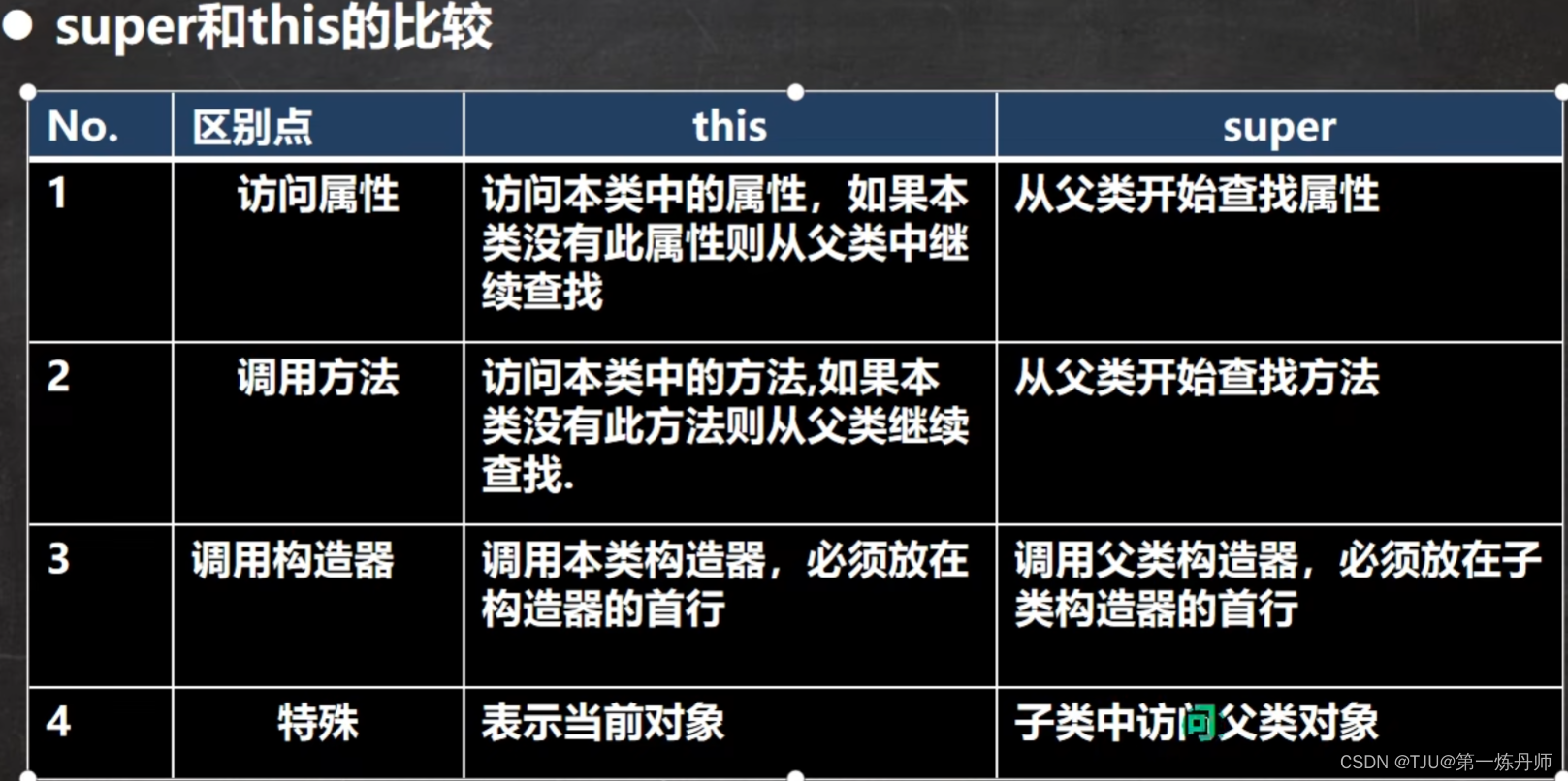 Javasuper关键字 Csdn博客 