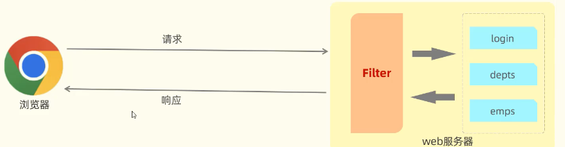 【JavaWeb】过滤器、拦截器、ControllerAdvice、AOP的联系与区别_java web配置拦截器-CSDN博客