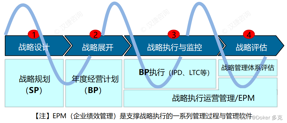 战略管理流程—BLM定战略，MM定战术，BEM定执行_blm bem-CSDN博客