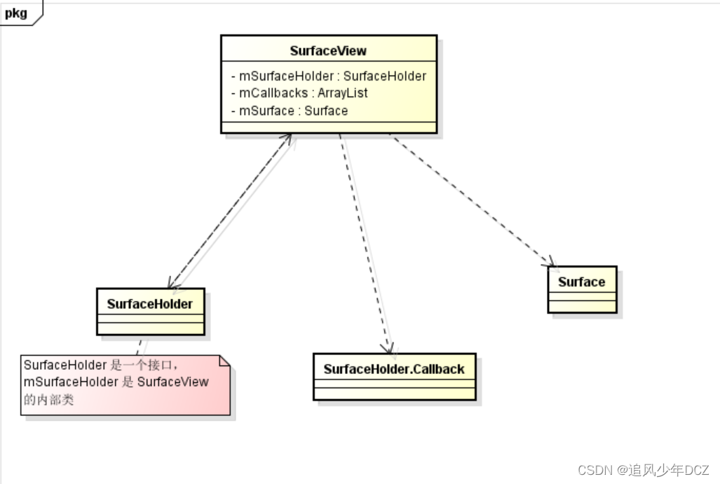深入理解AndroidSurfaceView：原理、用法与注意事项,-CSDN博客