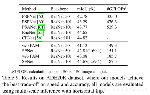 2020语义分割网络语义流：Semantic Flow for Fast and Accurate Scene Parsing_不同网络语义分割的对比需要固定随机数吗-CSDN博客