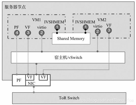 《深入浅出DPDK》读书笔记（十四）：DPDK应用篇（DPDK与网络功能虚拟化：NFV、VNF、IVSHMEM、Virtual BRAS“商业案例”）_深入浅出dpdk 读书笔记-CSDN博客