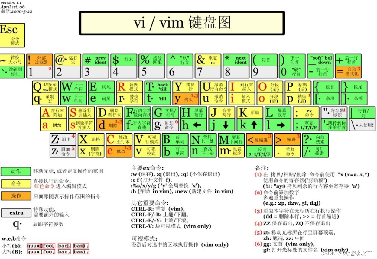 【linux】linux开发工具yum,vim,gccg,gdb,gitlinux 开发工具 Csdn博客