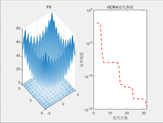 【智能算法】大蔗鼠算法（GCRA）原理及实现-CSDN博客