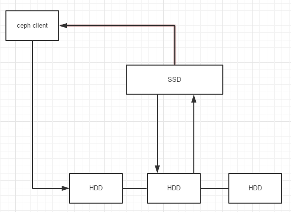 【ceph】ceph分层存储（分层缓存Tiering Cache）--未消化_存储池分层 ceph-CSDN博客