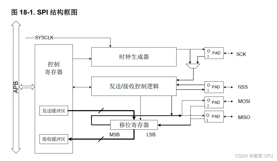 GD32单片机的SPI硬件接口详解-CSDN博客