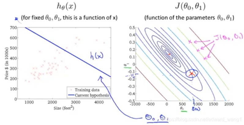 Linear regression with one variable - Cost function intuition II-CSDN博客