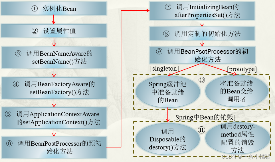 Java Ee 知识总结(二)spring中的beanspring提供了2种基于xml的装配方式设值注入和构造注入 Csdn博客