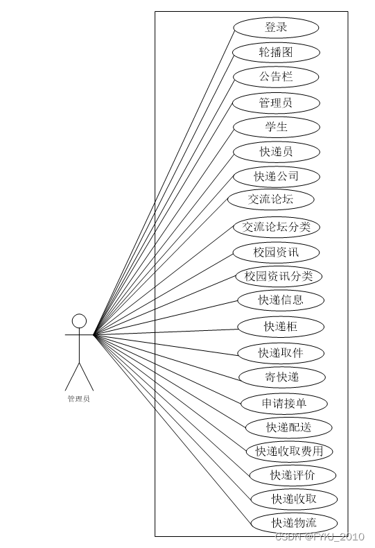 Springboot学校快递站点管理系统的设计与实现毕业设计源码111544基于spring Boot 的快递商品跟踪信息管理的系统设计与实现 Csdn博客