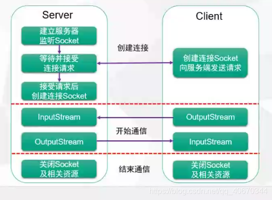 Java学习笔记15 网络编程_hosts 一个ip多个域名 socket获取域名只能获取第一个问题getinetaddress()-CSDN博客