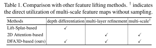 3D目标检测:DFA3D: 3D Deformable Attention For 2D-to-3D Feature Lifting_dfa3d: 3d deformable ...
