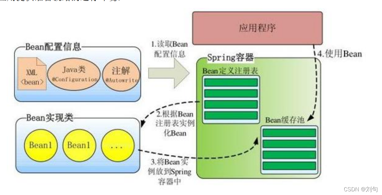 Spring IoC容器详解：ClassPathXmlApplicationContext的初始化与Bean注册-CSDN博客