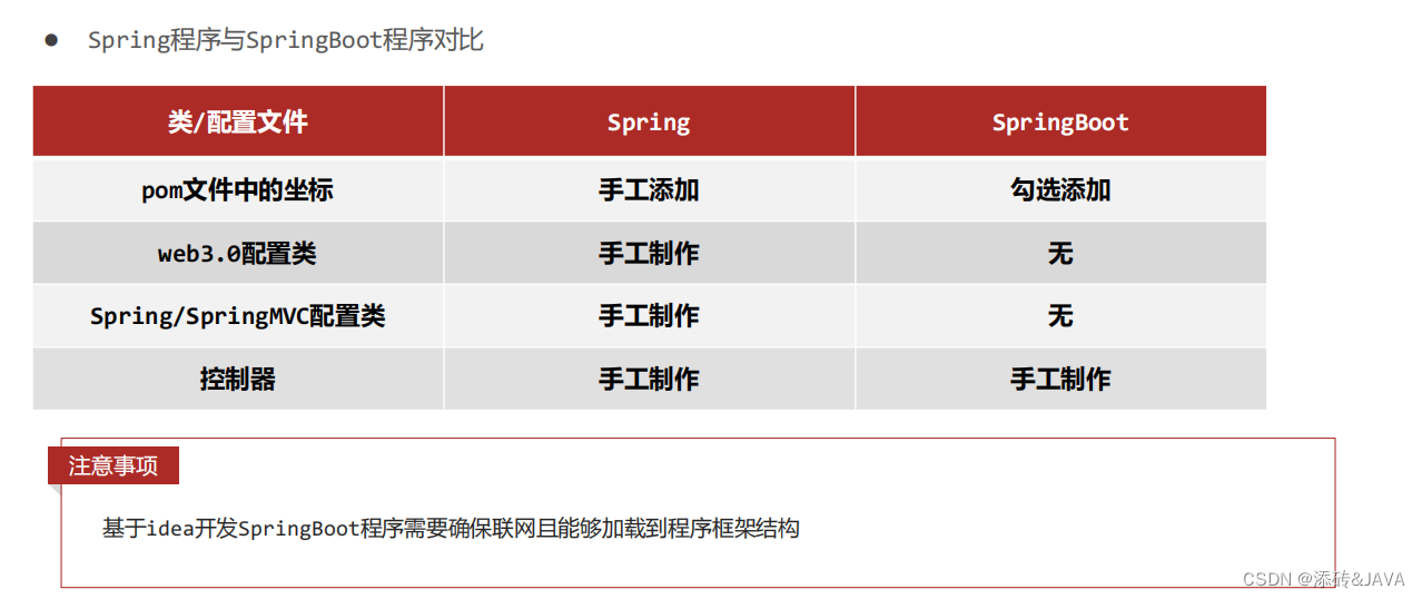 SpringBoot基础知识入门详细介绍&基于SpringBoot的SSMP整合案例_springboot ssm项目入门-CSDN博客