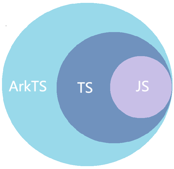 小学姐教你HarmonyOS开发-02-ArkTS语言基础_基于arkui的云课堂-CSDN博客