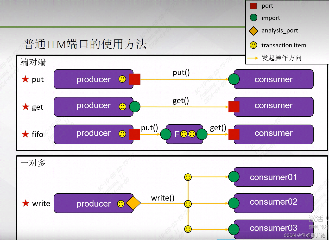 uvm_tlm 端口的使用方法详解_uvm monitor 中的 port 的值怎么读取-CSDN博客