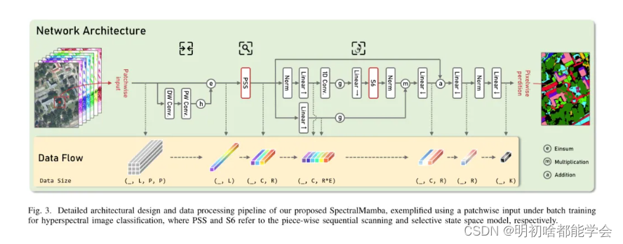 SpectralMamba：用于高光谱图像分类的高效 Mamba_spectralmamba: efficient mamba for hyperspectral i-CSDN博客