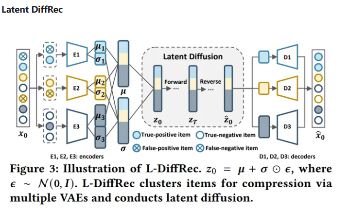 DRC：扩散模型的推荐系统应用_diffrec-CSDN博客