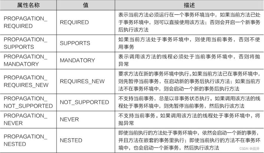 Spring事务畅谈 —— 由浅入深彻底弄懂 @Transactional注解-CSDN博客